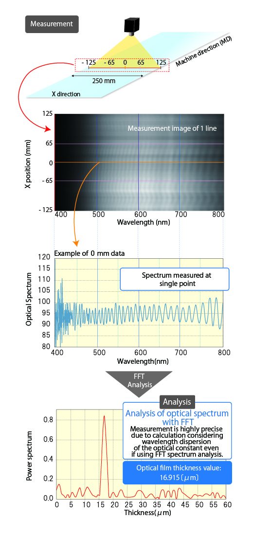 Line-Scan Thickness Monitor (Off-line type) | Otsuka Electronics
